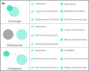 In-House vs. Outsource vs. Freelance Software Development - WINaTALENT Blog